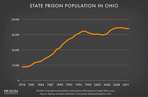 Ohio Prison Populaton 1978 To 2012 Prison Policy Initiative