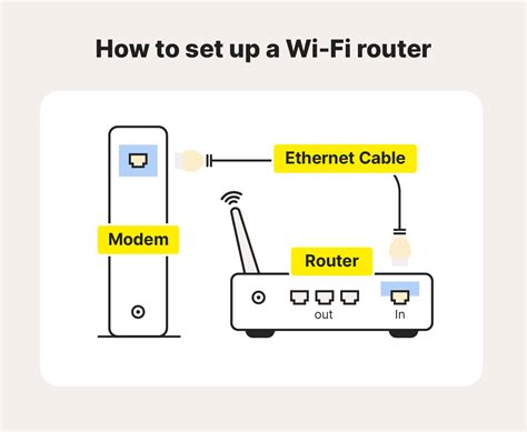 How To Set Up A Wi Fi Router Step By Step Guide For Fast Internet