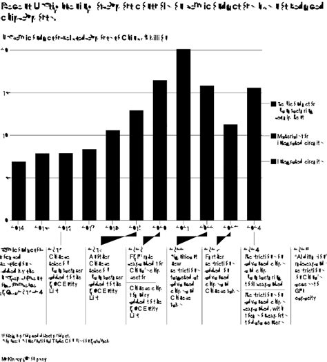 How Export Controls Are Reshaping Markets Mckinsey