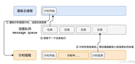 Js 事件循环 问题解答js事件循环 包装 Csdn博客