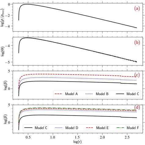Shown Is A The Logarithmic Normalize Density Profile ρρmax B Download Scientific