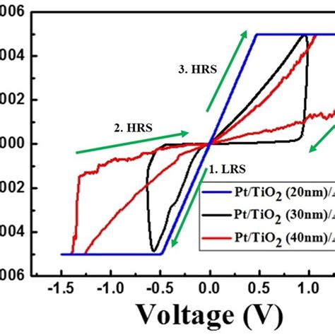 Typical Bipolar I V Curve Of The Ft Rram Device With Different Tio 2