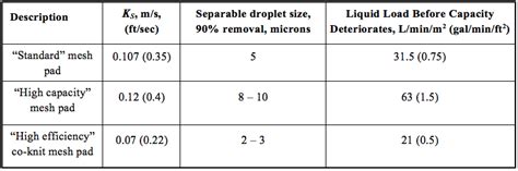 Gas Liquid Separators Sizing Parameter Campbell Tip Of The Month