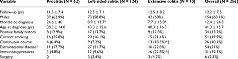 Demographic And Clinical Parameters Depending On Ulcerative Colitis