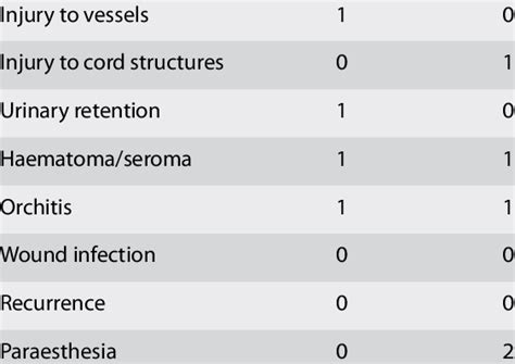 Comparison Of Complications Between Control And Case Groups Variable Download Table