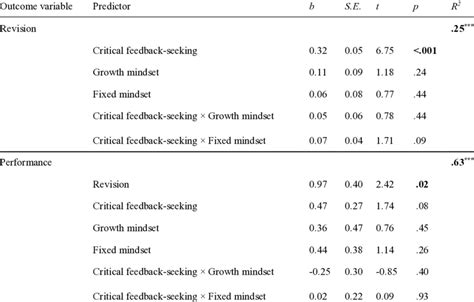 maximum likelihood estimates for the final path model on performance