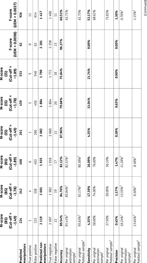 Classification Performance Of The M And F Scores In The Sa Context
