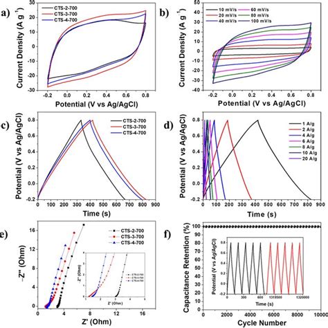A Cyclic Voltammetry Cv Plots B Cv Curves Of Cts‐3‐700 At Scan Download Scientific Diagram