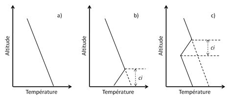 Temperature Inversion Diagram