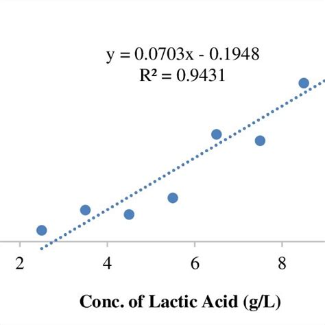 Standard Curve For The Estimation Of Lactic Acid Download Scientific Diagram