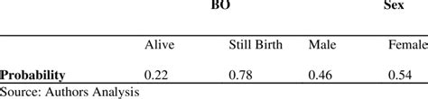 Table With The Descriptive Analysis Of The Categorical Variables Birth