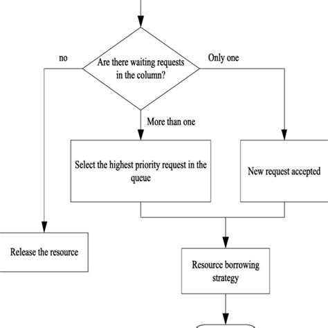 Flow Of Request Resource Allocation In Queue Download Scientific Diagram