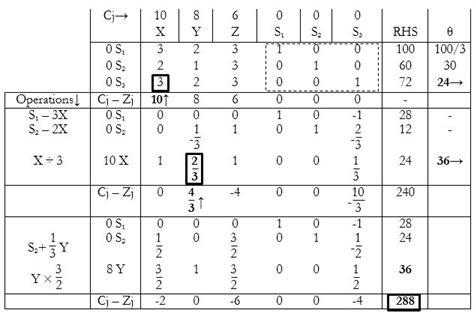 Determine Optimal Solution By Simplex Method