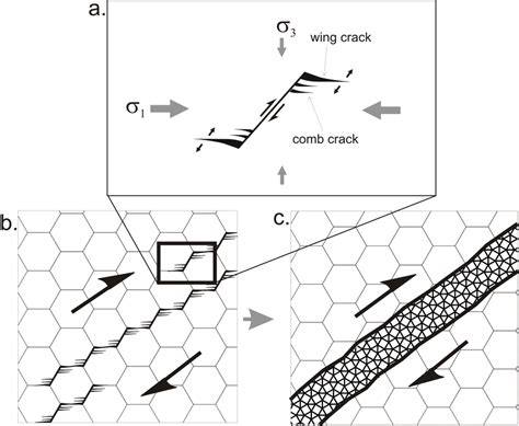 2 Development Of Macroscopic Fracture Zones By Propagation And Linkage