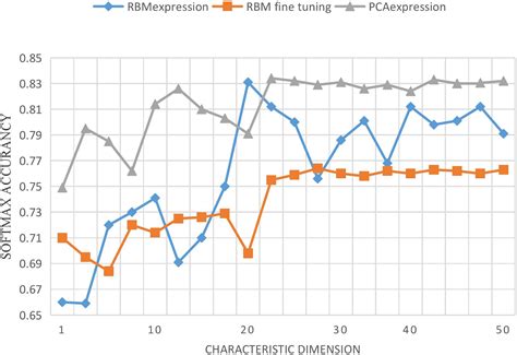 The Evaluation Of University Management Performance Using The Cs Rbm Algorithm Peerj