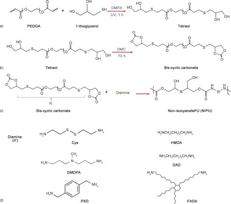 Figure 1 From Environmentally Friendly Polyurethanes Based On Non Isocyanate Synthesis