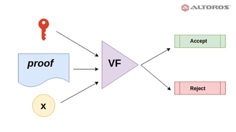 securing a blockchain with a noninteractive zero knowledge proof altoros