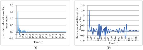 Mathematical Modeling Of Capillary Drawing Stability For Hollow Optical