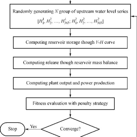Flowchart Of The Ga Optimization Procedure Download Scientific Diagram