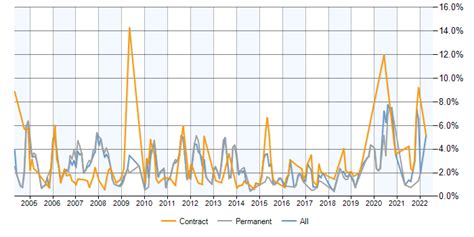 Oracle Database Contracts In Northamptonshire Skill Sets And Contractor Rates It Jobs Watch