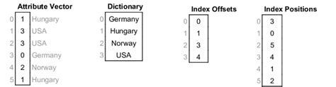 Data Structures For An Indexed Column Storing Countries The Two