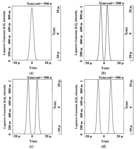 High Efficiency 4 × 4 × 10 Gbps Orbital Angular Momentum Modes