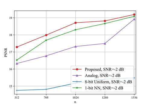 psnr against code length n download scientific diagram