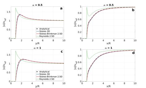 A Comparison Of Velocity Profiles Along Lines X R 2 A C And Y
