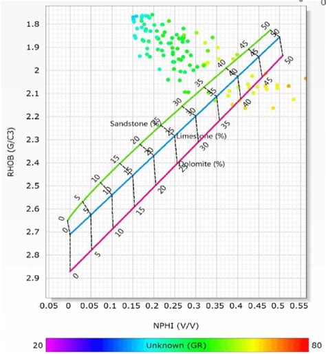 Rhob Nphi Cross Plot For Sand 1 Zone In Sienna 1 Well Download Scientific Diagram