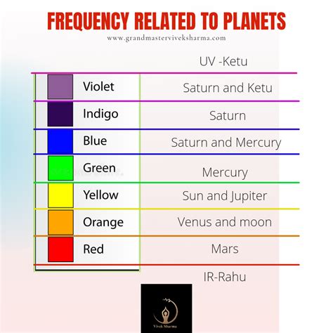 Chakras And Planets