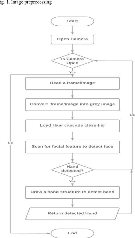 Figure 1 From Efficient Gesture Based Presentation Controller Using