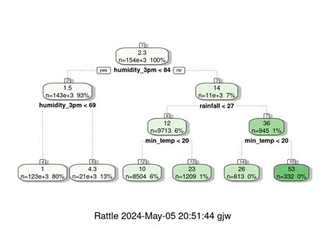 2079 Fancy Plot Of Regression Tree Data Science Desktop Survival Guide