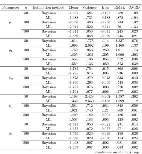 Table 2 From Bayesian Inference For Zero And Or One Augmented Rectangular Beta Regression
