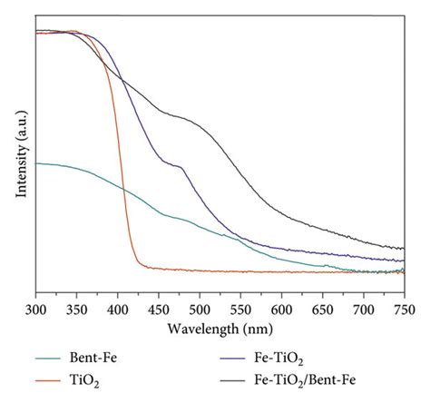 uv vis absorption spectra of the synthesized tio2 bent fe fe tio2