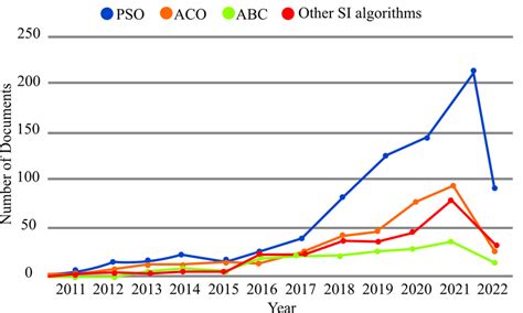 statistics of pso aco abc and other si algorithms in the field of