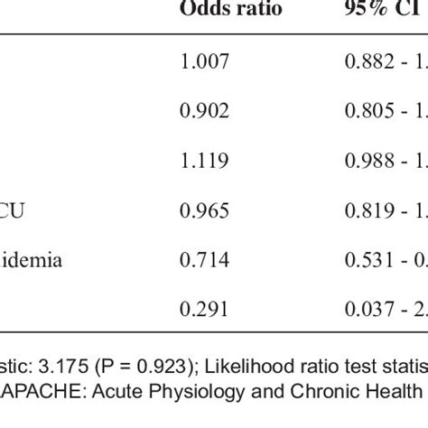 Multiple Logistic Regression Analysis Download Table