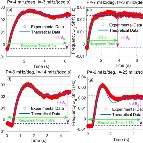 Pdf Closed Loop Nuclear Magnetic Resonance Gyroscope Based On Rb Xe