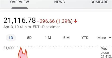 Dow Jones Graph Looks Like A Bat Cat Album On Imgur