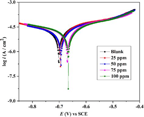 pdp curves for the corrosion of al alloy containing variable nte