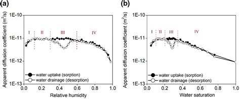 The Relationships Between Apparent Diffusion Coefficients And A Download Scientific Diagram
