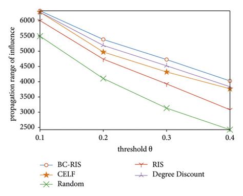 positive influence propagation range of different influence