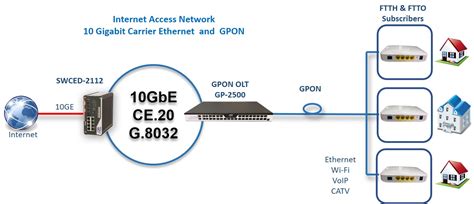 Gpon
