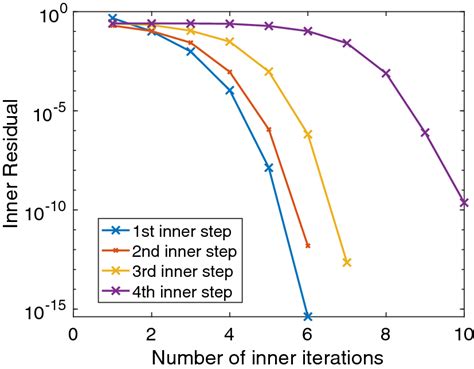 The Relative Error Versus The Number Of Inner Iterations For Honi Download Scientific Diagram