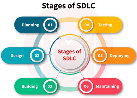 Sdlc Vs Agile Difference Between Agile And Sdlc