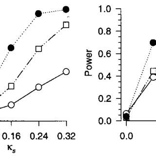 Power functions for Wald test statistic of the hypothesis y s ¼ a Download Scientific Diagram