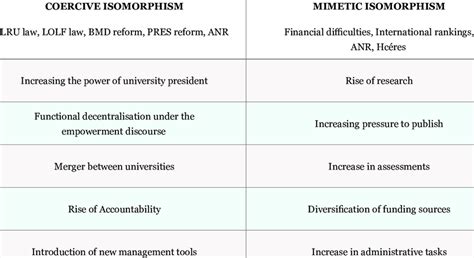 Institutional Isomorphism In The French University Download