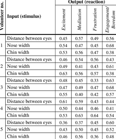 Maximum Cross Correlation Function Values When Type 2 Input Signal Is