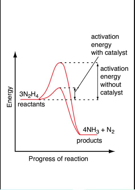 Endothermic Reaction Graph With Catalyst