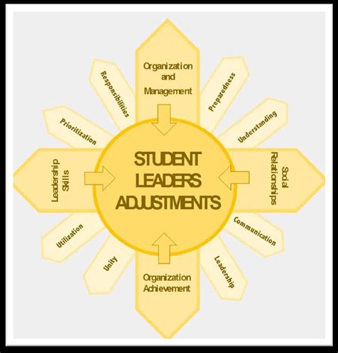 Simulacrum Factors That Affect Student Leaders Adjustments To Their