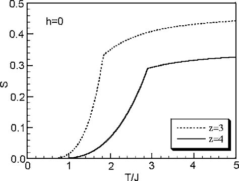 The Entropy S Is Plotted Against T J For Z 3 And Z 4 And Zero